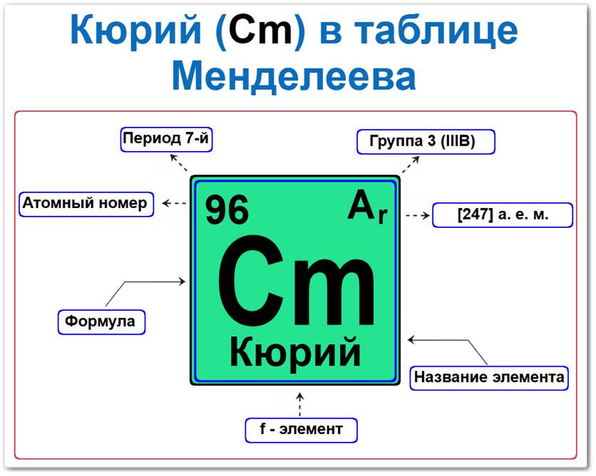 Кюрий (Cm) в таблице Менделеева - Знаешь как
